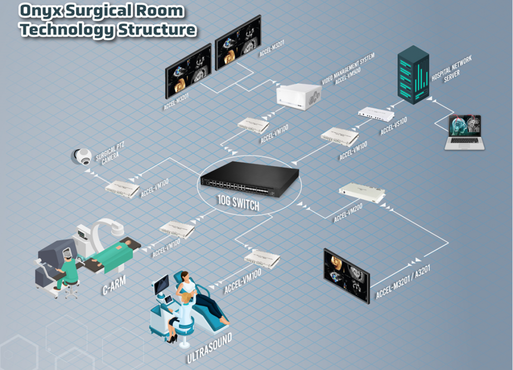 Transform your operating room with the Onyx ACCEL Digital OR Solution ...